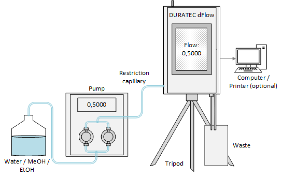 d.Flow - Duratec GmbH